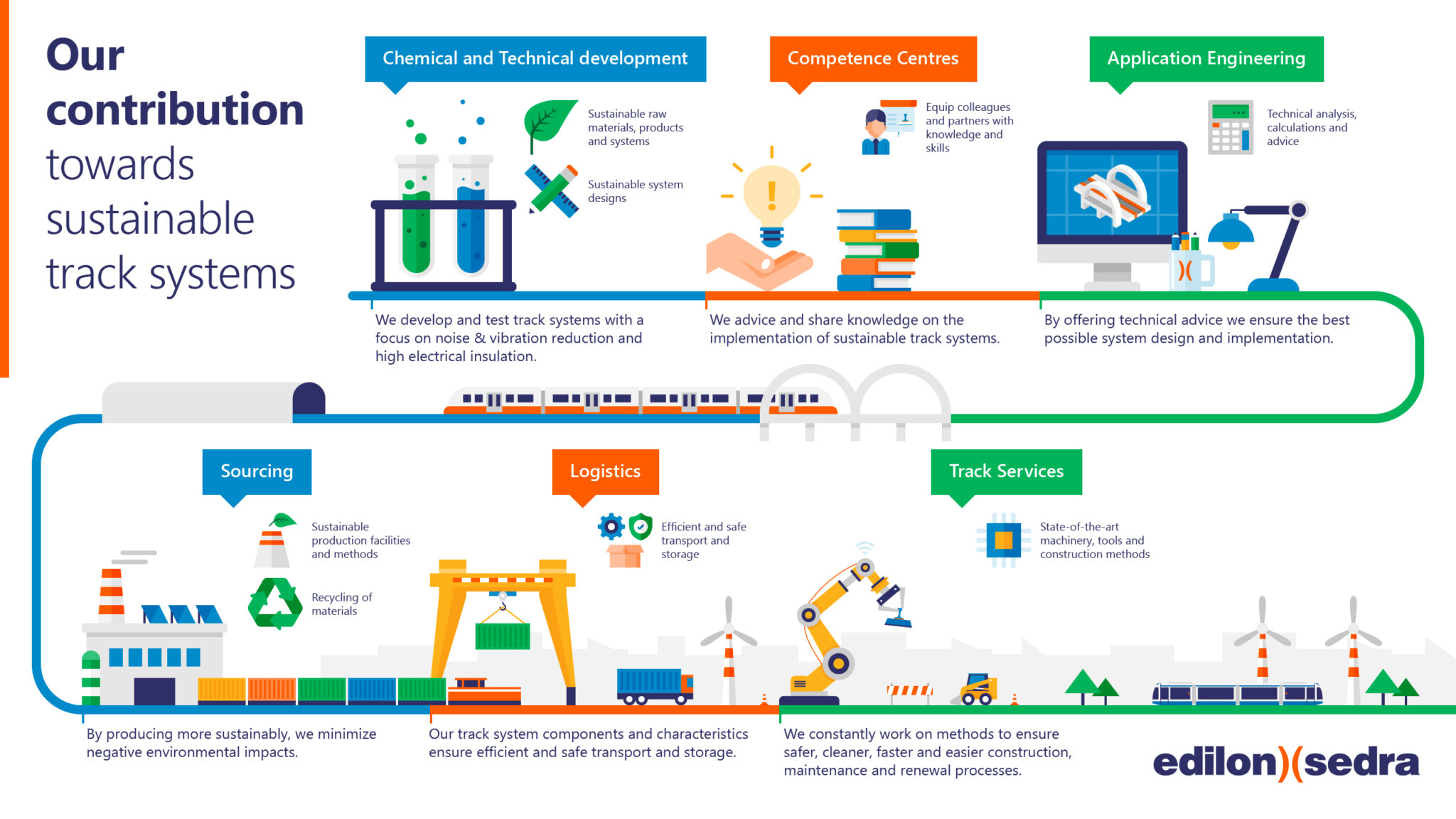 Sustainability - edilon)(sedra
