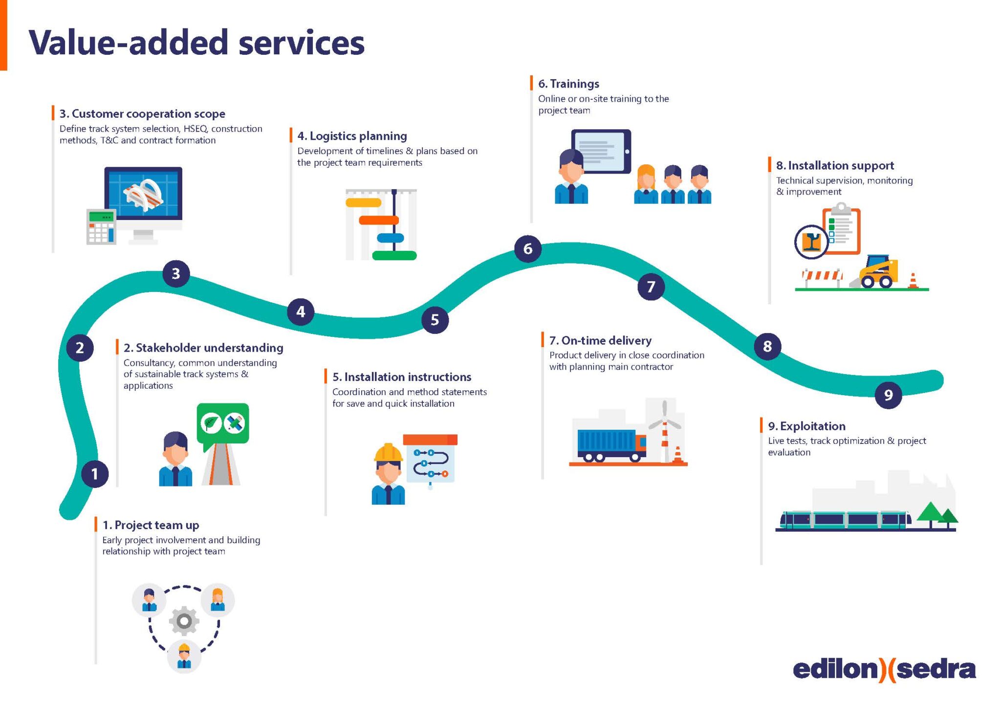 Service & Advice - edilon)(sedra